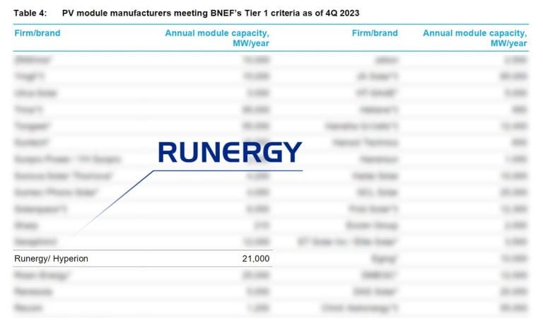Runergy Ranked as a BloombergNEF Tier 1 PV Module Manufacturer - Jiangsu Runergy New Energy ...