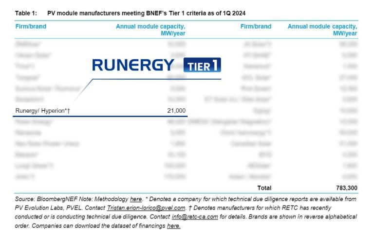 Runergy Secures Tier 1 Status on BloombergNEF’s Stricter Tiering System for PV Module Makers in ...